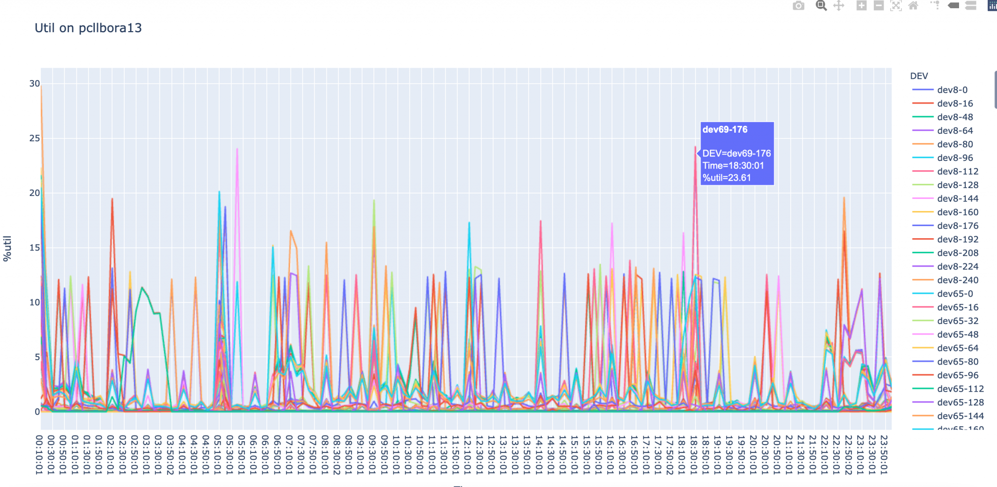 Python Plotting Sar output – A Linux Admin, Devops, SRE Blog